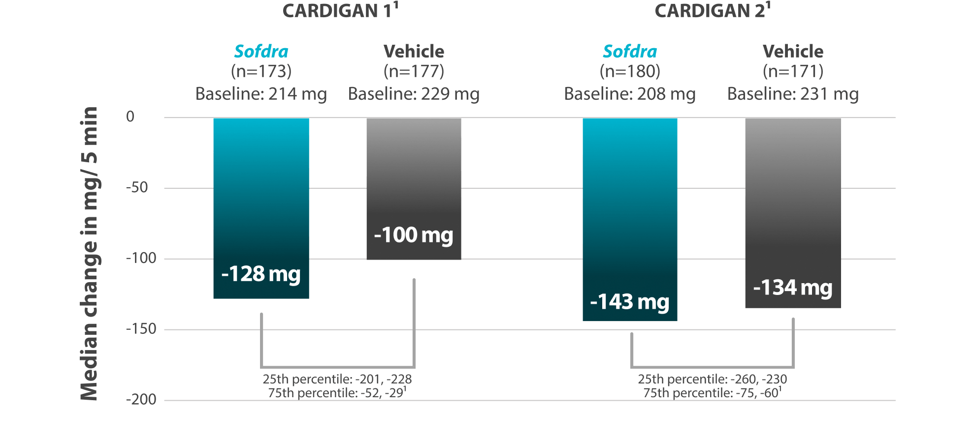 Efficacy | Sofdra™ (sofpironium) topical gel, 12.45%